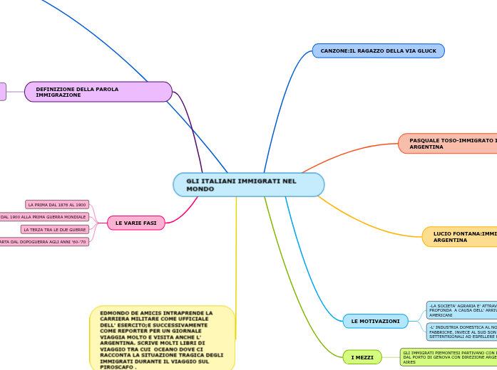 GLI ITALIANI IMMIGRATI NEL ...- Mind Map